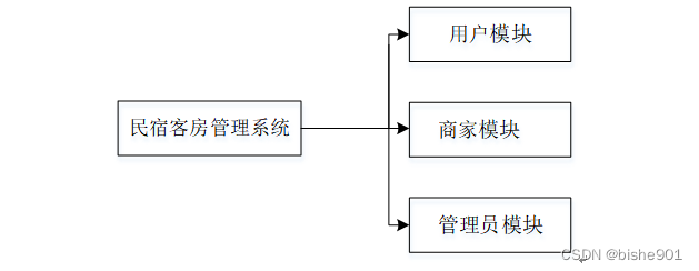 【附源码】计算机毕业设计ssm民宿客房管理系统民宿信息管理系统业务流程图表达 Csdn博客