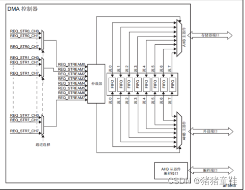 STM32DMA学习记录_stm32 dma pfctrl-CSDN博客
