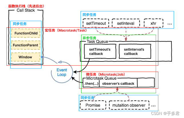 Javascript 事件循环的奇妙类比如果javascript同时有两个线程一个线程在某个dom节点上添加内容另一个线程删除 Csdn博客