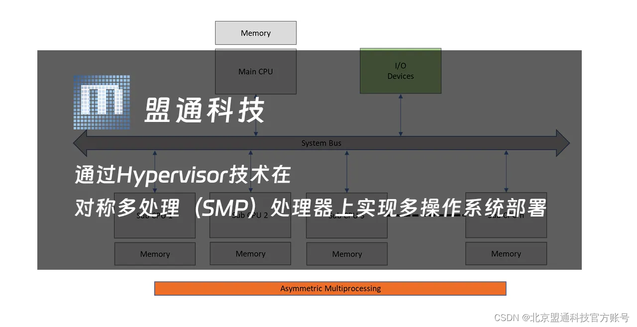 系统实时性优化：通过hypervisor技术在对称多处理（smp）处理器上实现多操作系统部署 Cpu Hypervisor Csdn博客