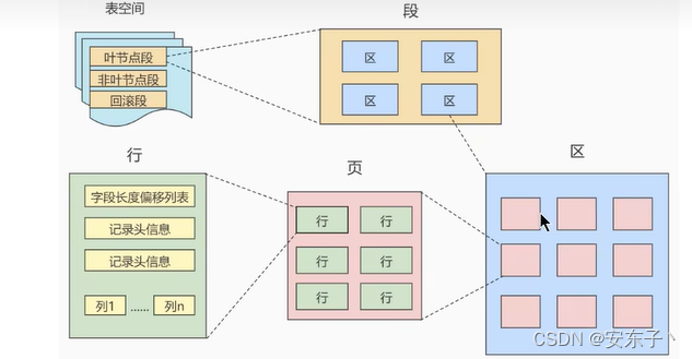 Mysql高级第四篇:innodb存储结构之页、区、段和表空间数据库 区 断 页 Csdn博客