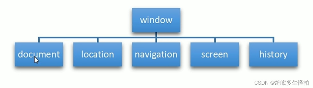 BOM浏览器对象模型-CSDN博客