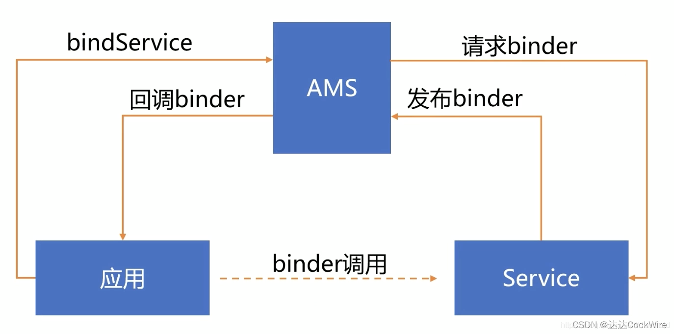 Android Framework(四)--系统服务与bind的应用服务的区别_系统服务和bind的应用服务有什么区别?-CSDN博客