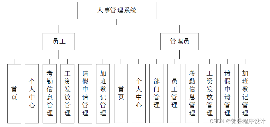 Javaphpnodejspython人事管理系统【2024年毕设】 Csdn博客