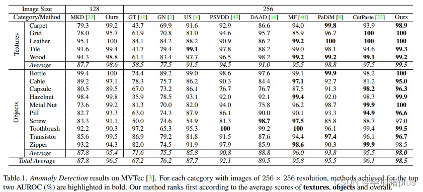 [2022CVPR]Anomaly Detection via Reverse Distillation from One-Class Embedding翻译_rd4ad-CSDN博客