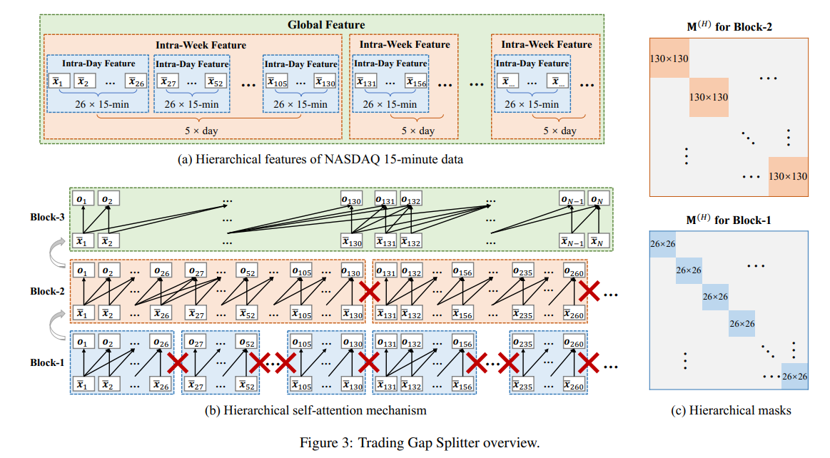 Hierarchical Multi-Scale Gaussian Transformer for Stock Movement Prediction翻译-CSDN博客