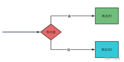 运算符 Csdn博客