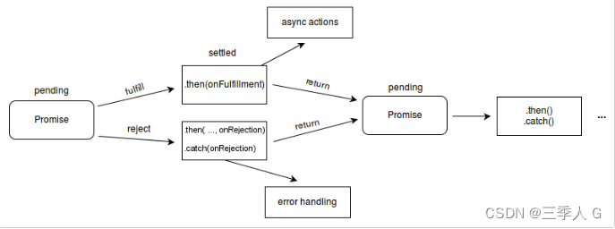 JavaScript Promise_then catch finally顺序-CSDN博客