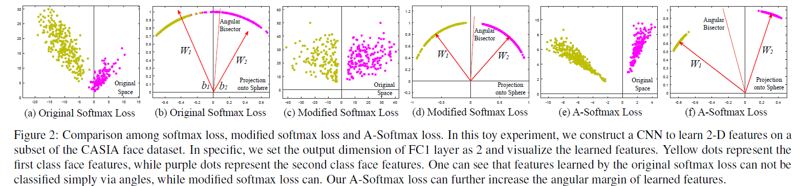 sphereface:deep hypersphere embedding for face recognition_sphereface: deep hypersphere ...
