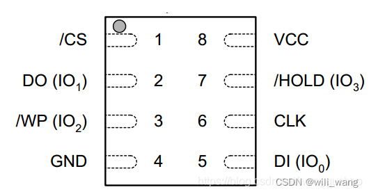SPI接口（三）DSPI,QSPI-CSDN博客