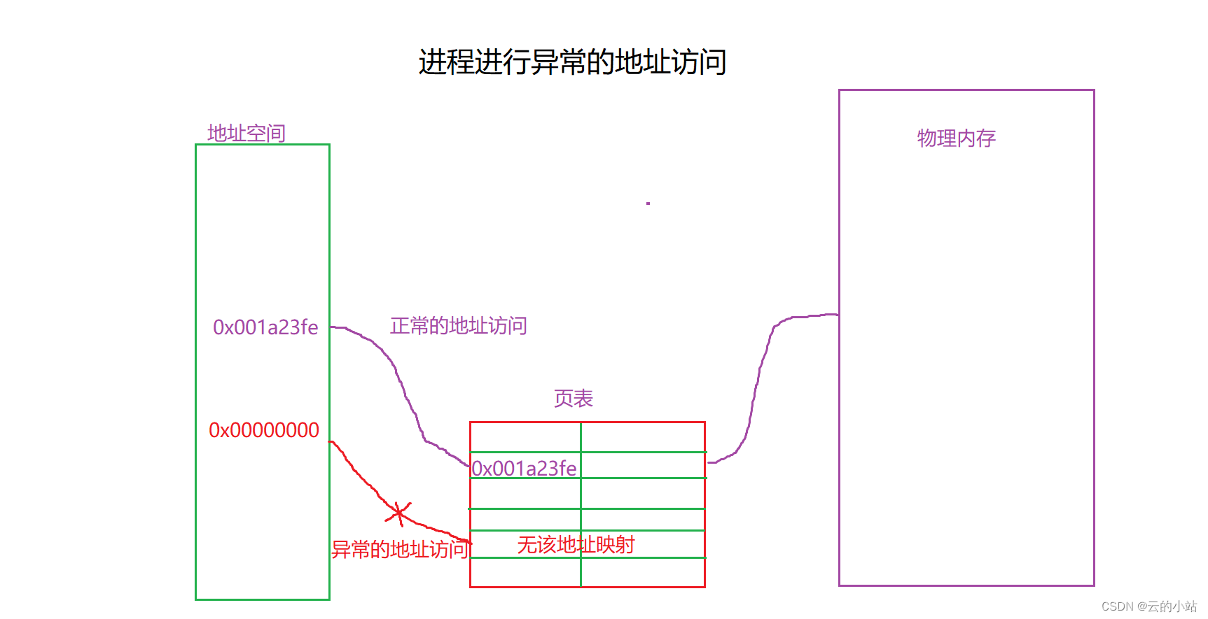 Linux向进程发送信号的方式linux发送信号给进程 Csdn博客 