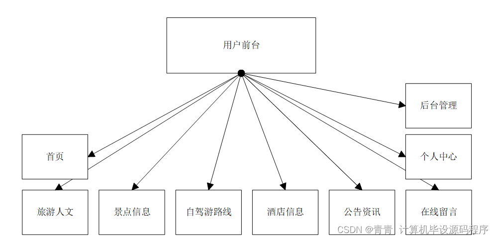 Java Jsp旅游网站管理系统b69n1 独有源码 如何找到适合自己的毕业设计的指南 Csdn博客