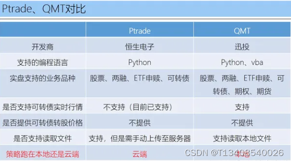 QMT和Ptrade有什么区别？该如何选择？_ptrade和qmt-CSDN博客