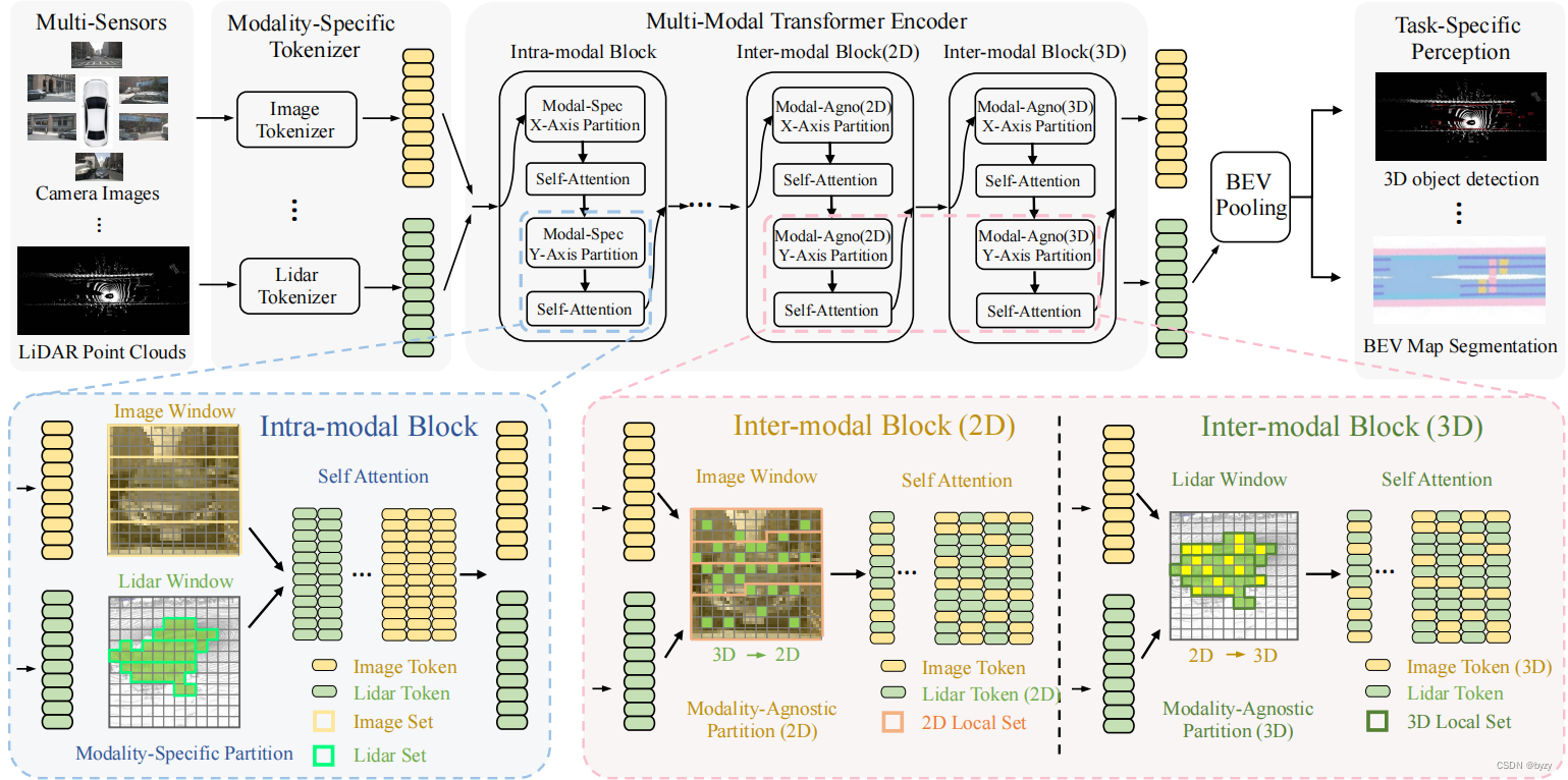 【论文笔记】UniTR: A Unified and Efficient Multi-Modal Transformer for Bird’s-Eye-View Representation ...