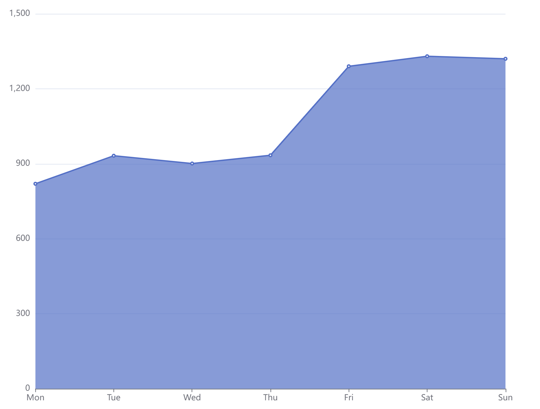 Echarts折线图之区域面积图echarts Areastyle Csdn博客 