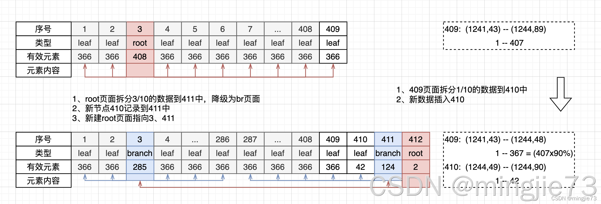 Postgresql源码(33)btree索引读——整体流程andbtfirstbtsqread Csdn博客