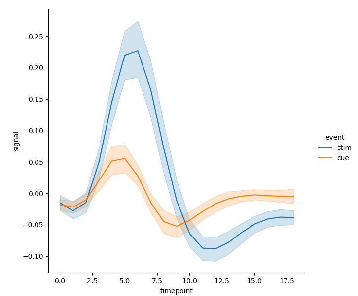 seaborn可视化统计关系/散点图/折线图_seaborn 折线图-CSDN博客
