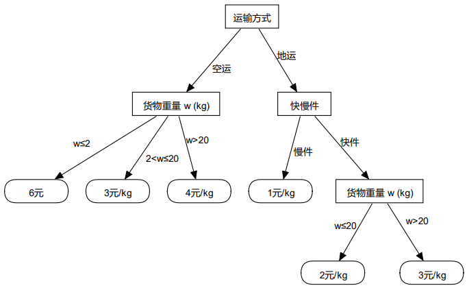 软件工程之判定表简单实例软件工程判定表 Csdn博客 