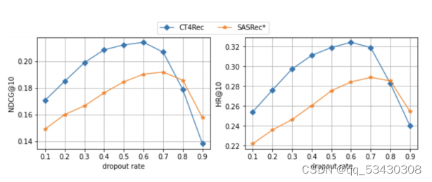 论文翻译-C2-Rec: An Effective Consistency Constraint for SequentialRecommendation_ct4rec: simple yet ...
