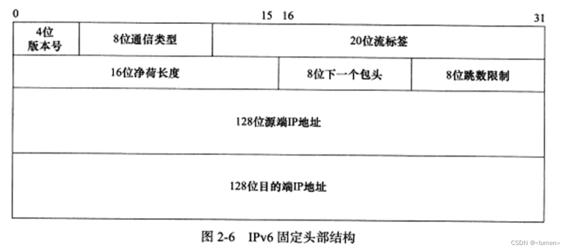 IP 协议详解_ip tos字段-CSDN博客