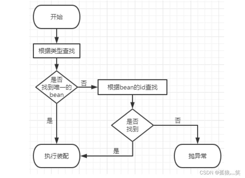 Spring中的ioc自动装配和xml自动装配 Ioc自动装配的方式 Csdn博客