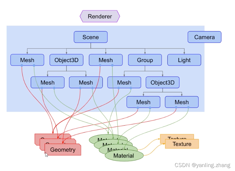 three - 3 - 基础知识（1. three渲染结构，2.对canvas 进行响应式布局，3.让canvas 画布自适应设备分辨率 ）_const mcanvas = three ...