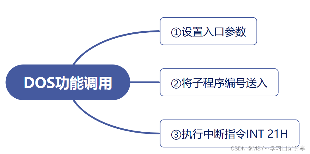 微机原理 || DOS功能调用_微机原理dos调用-CSDN博客