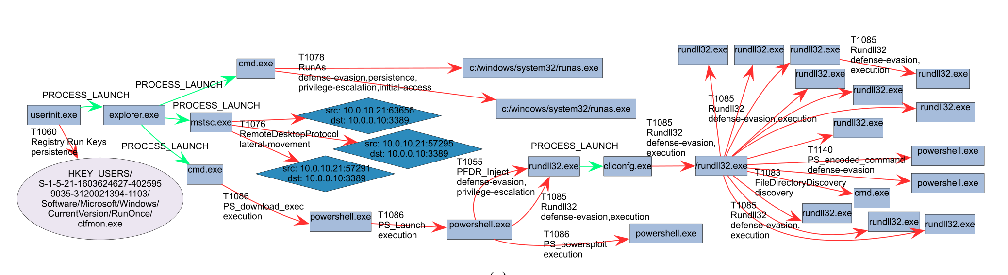【精选】（论文笔记10.Tactical Provenance Analysis for Endpoint Detection and Response Systems(CCF A)2020 ...