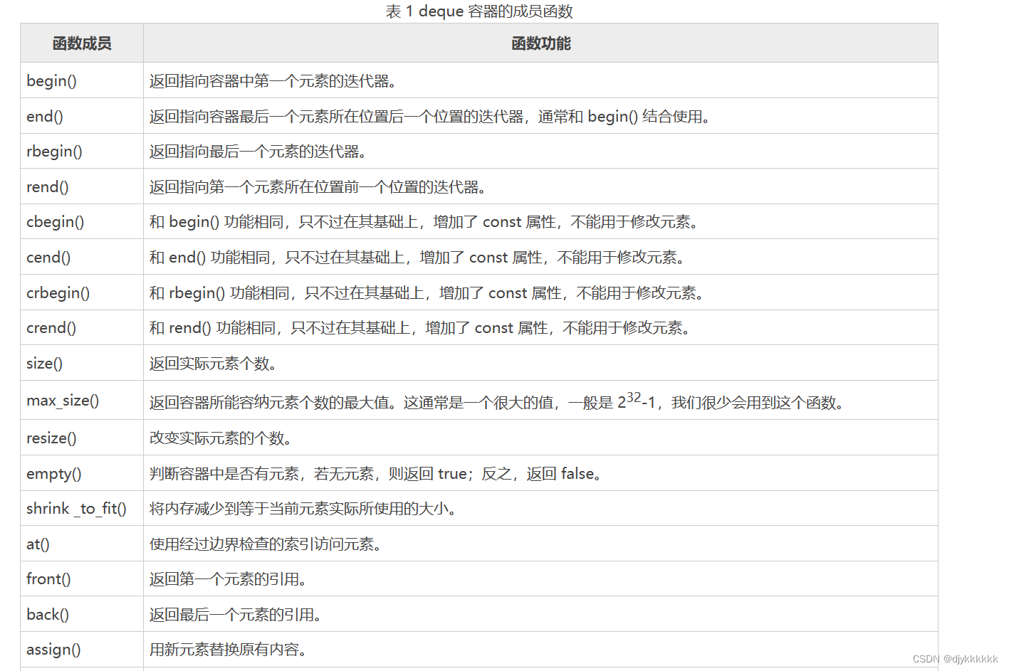 STL容器用法（Leetcode刷题心得）_stl leetcode-CSDN博客