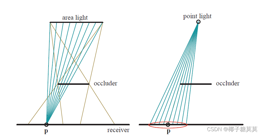 Real-Time Rendering——7.6 Percentage-Closer Soft Shadows百分比-更近的软阴影 ...