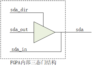 ZYNQ&FPGA EEPROM读写测试实验_Nadukab的博客-CSDN博客_fpga 读写eeprom