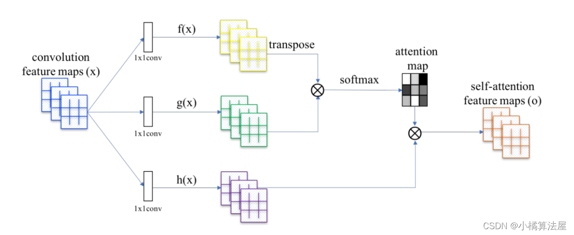 生成对抗神经网络 | PyTorch实现Self-Attention GAN自注意力机制结合生成对抗神经网络_attention与gan网络-CSDN博客