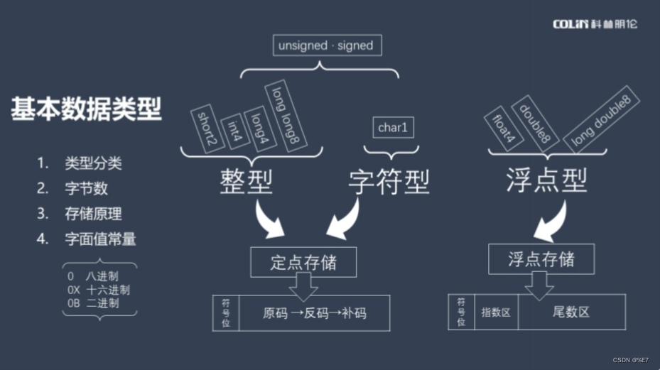 基本数据类型_char int long float double-CSDN博客