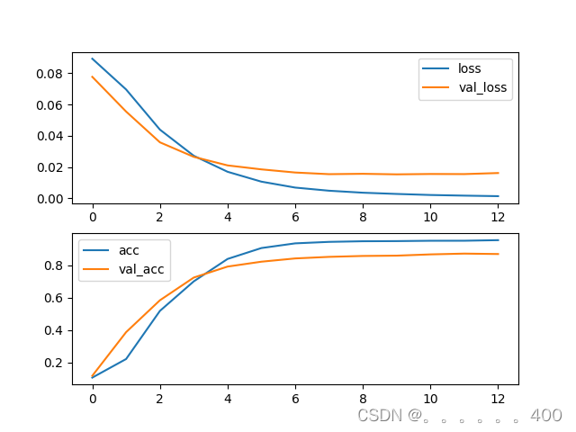 word2vec结合TF_IDF进行多标签文本分类（三）_word2vec和tfidf融合_。。。。。。400的博客-CSDN博客