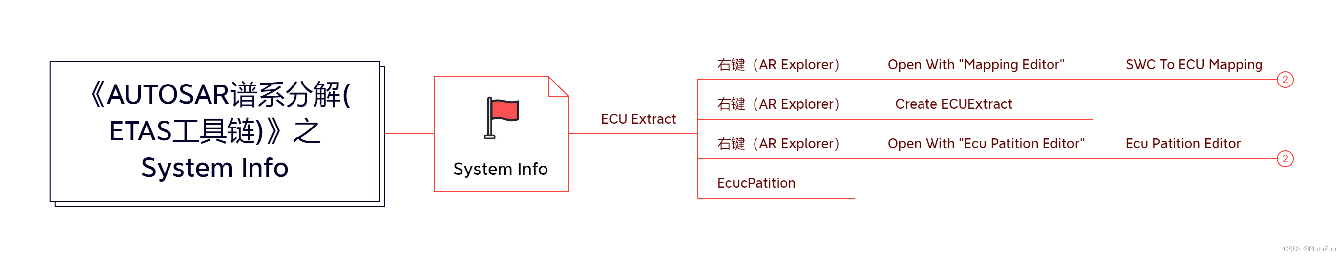 《AUTOSAR谱系分解(ETAS工具链)》之System Info_autosar etas-CSDN博客
