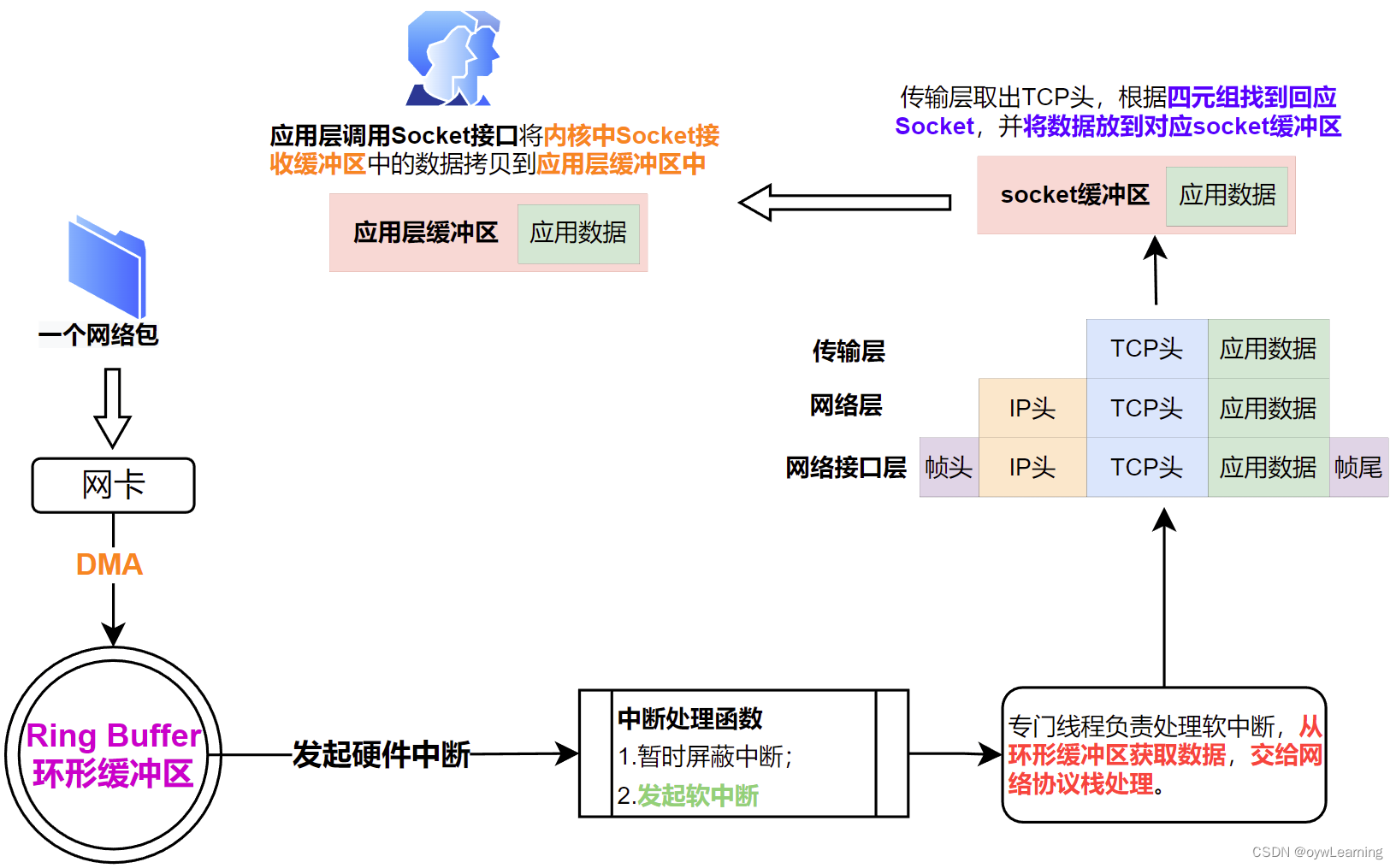 Linux网络包的收发流程linux发送数据包流程 Csdn博客