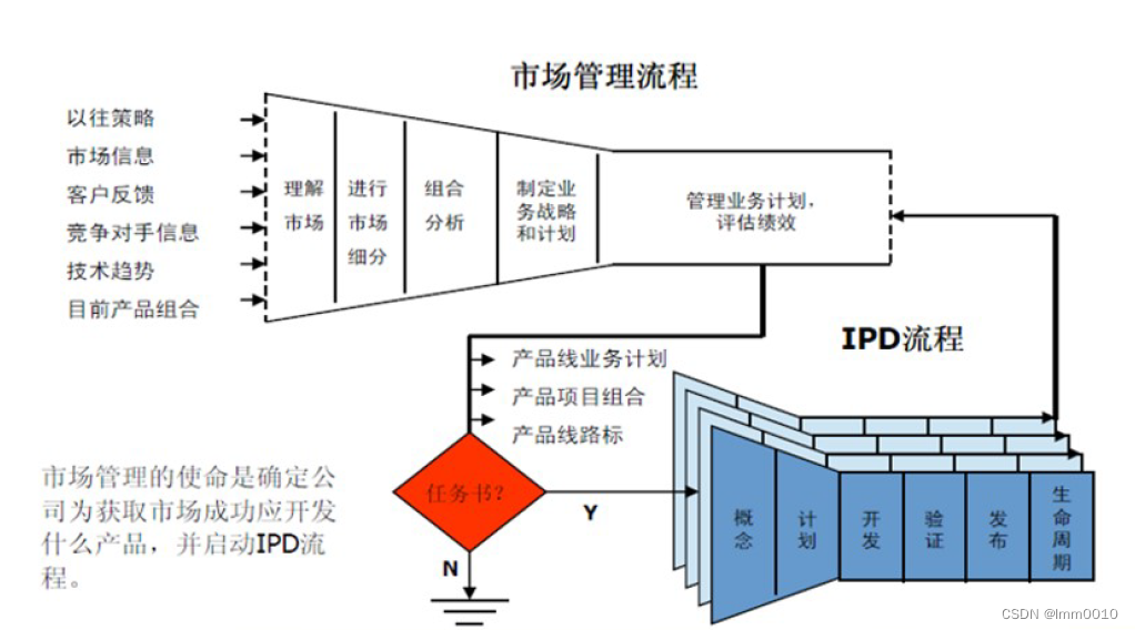 IPD流程概述-CSDN博客