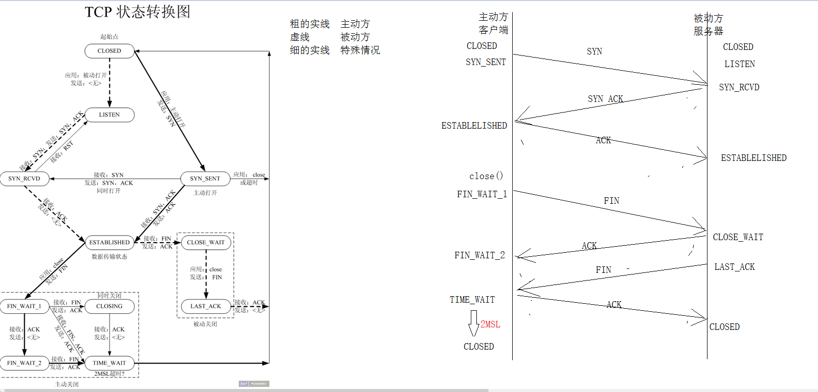 Linux网络编程四 协议03 Tcp协议02：tcp状态转换（11种状态）【netstat命令监控tcpip状态】【半关闭状态、2msl（最大报文生存时间，谁先主动关闭谁等待）、端口