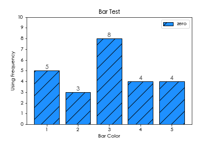 Python matplotlib入门级绘制图形(三)--完善你的统计图形_plt.bar()里的hatch颜色-CSDN博客