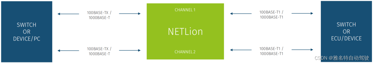 康谋产品 | 用于100/1000BASE-T1网络的车载以太网开发工具_汽车以太网工具-CSDN博客