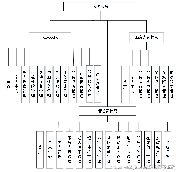 计算机毕业设计springboot基于springboot的养老服务hqghz【附源码】智慧养老系统er图 Csdn博客
