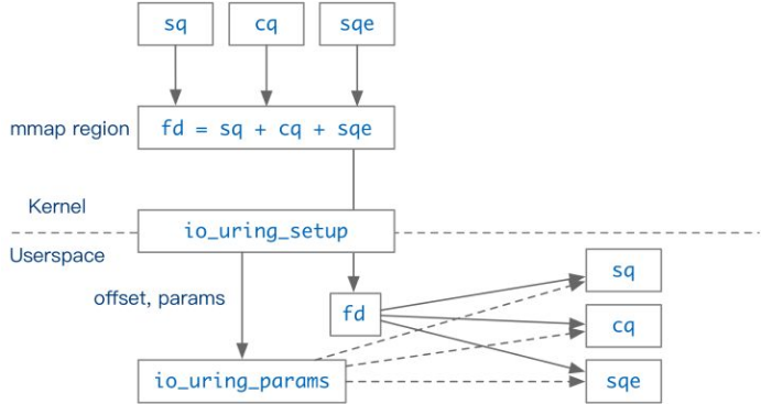 io_uring 用法分析 II ：io_uring 原理和系统调用初步介绍_io ring-CSDN博客