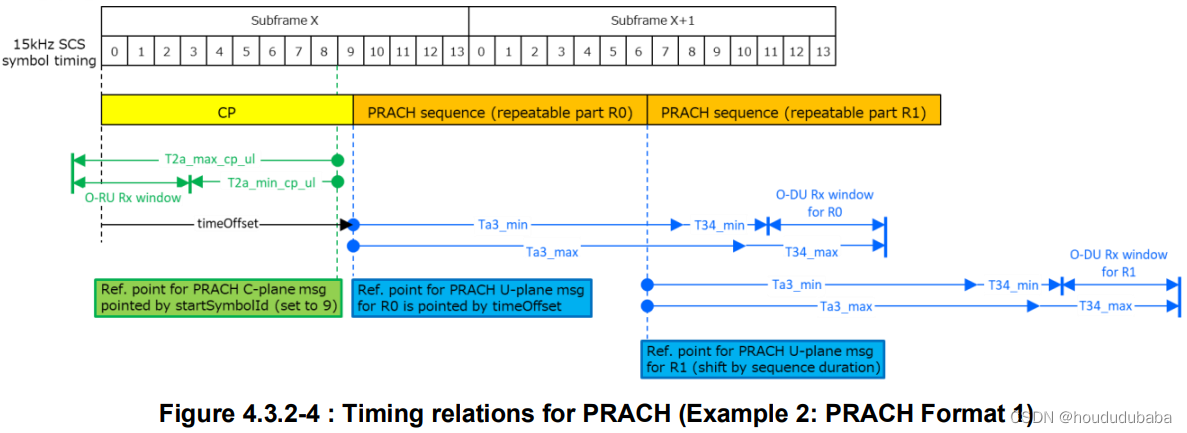 ORAN延迟管理和时间窗计算_hoududubaba的博客-CSDN博客