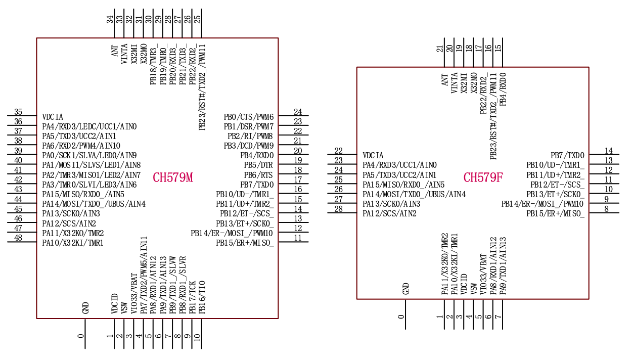 低功耗蓝牙芯片CH579系列开发记录-CSDN博客