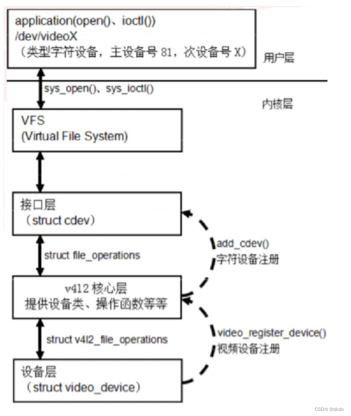 V4l2应用程序接口v412 Csdn博客 