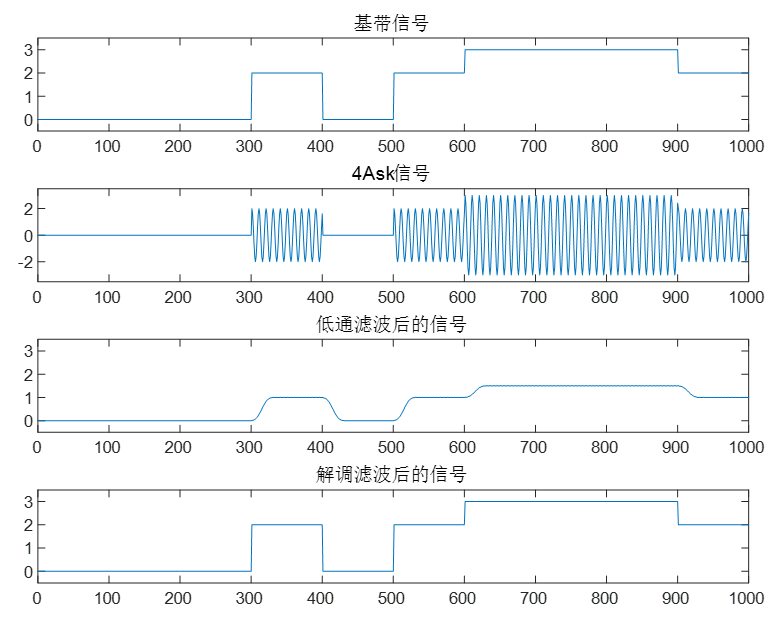 多进制数字载波（4ASK）调制解调仿真设计 （matlab仿真）_mt((q-1)*ns+1:q*ns)=data(q);-CSDN博客