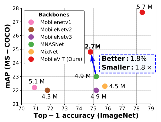 MOBILEVIT: LIGHT-WEIGHT, GENERAL-PURPOSE, AND MOBILE-FRIENDLY VISION ...