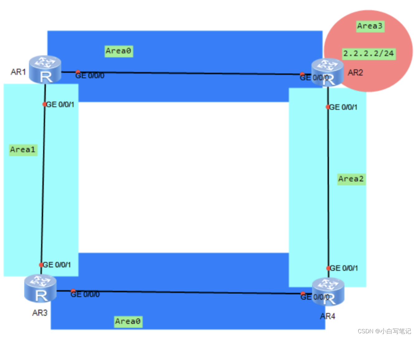 OSPF 基础_ospf 非骨干区域-CSDN博客