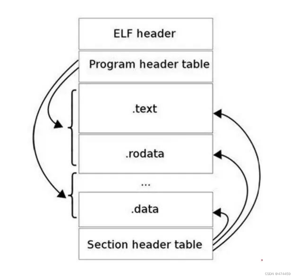 GCC编译步骤、动态库和静态库的创建和使用、ELF库简介及查看方法_gcc编译静态库-CSDN博客