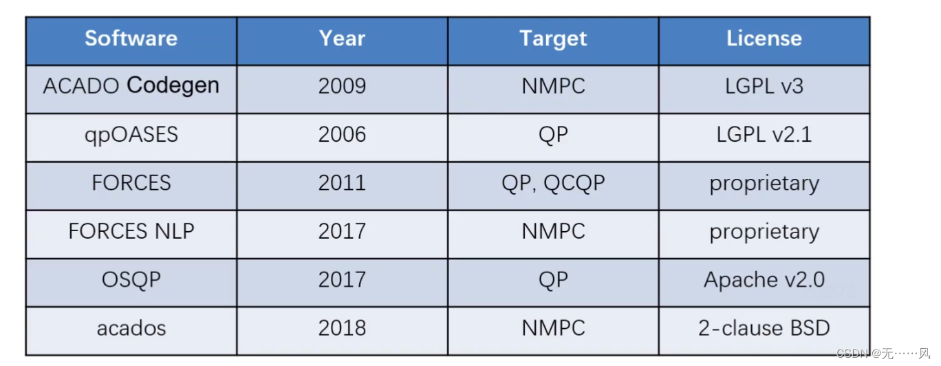 五、规划控制——基于MPC的车辆控制和轨迹规划（3）_加速度约束是指什么-CSDN博客